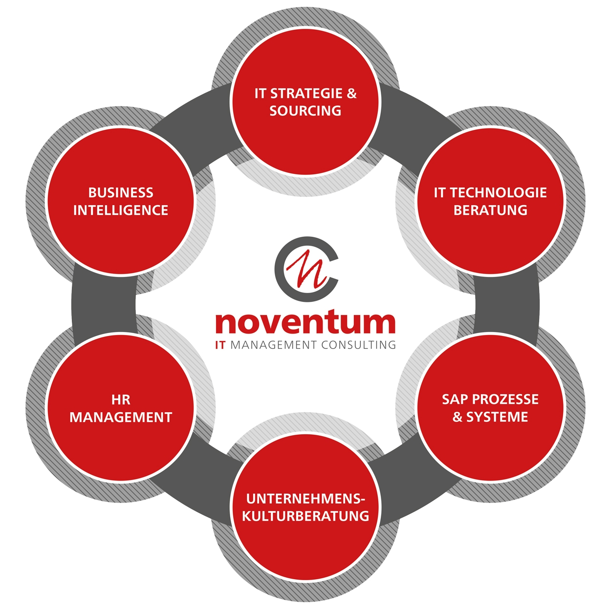 noventum consulting als Arbeitgeber: Gehalt, Karriere, Benefits | kununu